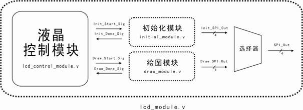 【连载】【FPGA黑金开发板】Verilog HDL那些事儿--12864（ST7565P）液晶驱动（十三） - FPGA黑金开发板 - 博客园